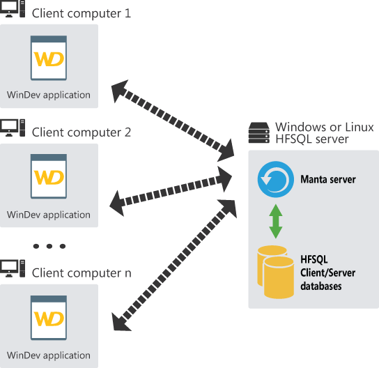 HFSQL Client/Server: Overview - PC SOFT - Documentación en línea